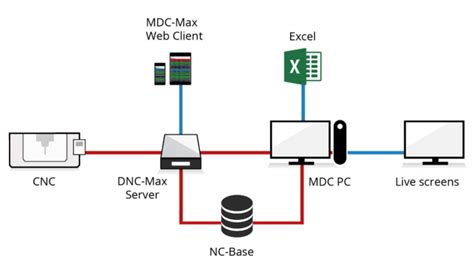 MDC System Managed Solutions