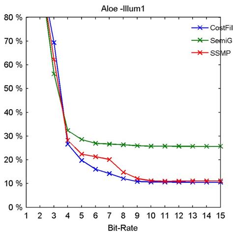 A Diagram Summarizing The Ldrhdr Stereo Matching Methods Including