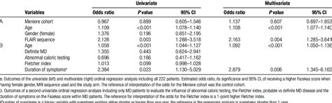Results Of Ordinal Logistic Regression Analysis Download Scientific Diagram