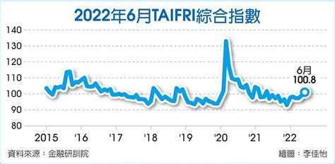 6月升至1008 台灣金融風險指數 13個月新高 上市櫃 旺得富理財網