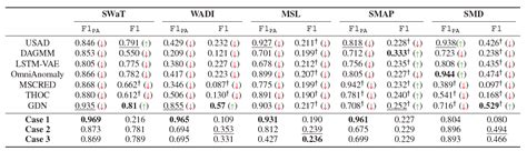 Time Will Tell Anomaly Detection Anomaly In Tsad Evaluation Md At Main · Pseudo Skye Time Will