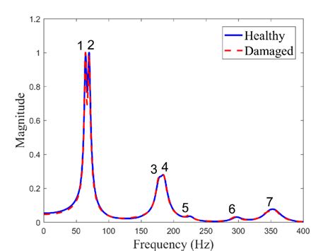 The Numerically Calculated FRF Of CFRP Plates Download Scientific Diagram