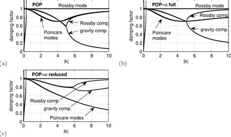 Figure 6 From Implementation Of The Lans α Turbulence Model In A Primitive Equation Ocean Model
