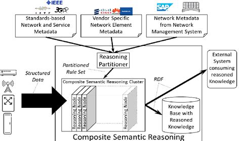 Proposed Approach Composite Semantic Reasoning For Realtime Network Download Scientific