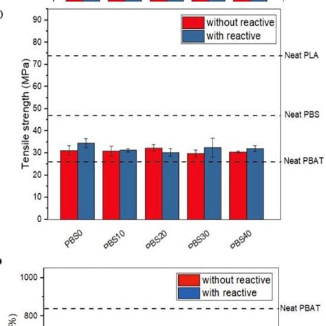A Youngs Modulus B Tensile Strength And C Elongation At Break Download Scientific