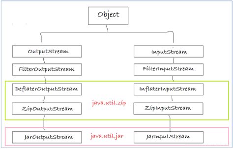 Java压缩和解压缩zip文件java Zipfile只能使用 Zip 文件吗 Csdn博客