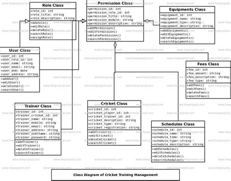 Cricket Training Management Class Diagram Academic Projects