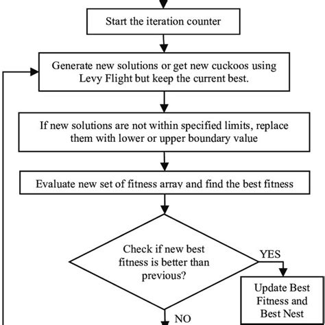 algorithm for cuckoo search optimized switching scheme of inverter are