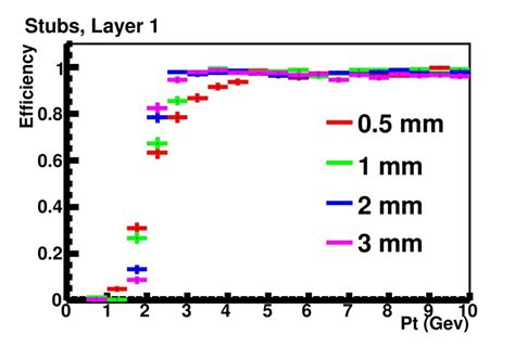 The Stub Finding Efficiency As Function Of P T For Different Stack