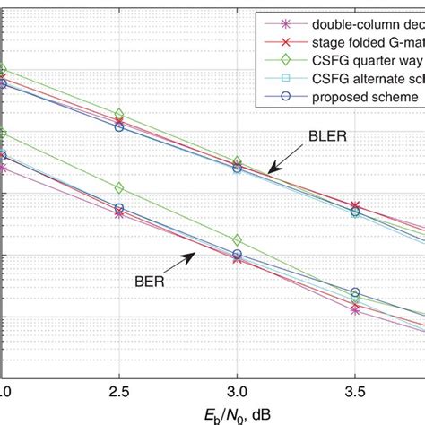 Performance Comparison Of Ber And Bler Download Scientific Diagram