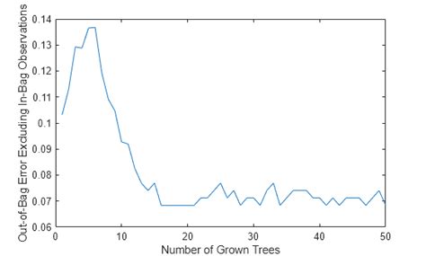 Bootstrap Aggregation Bagging Of Classification Trees Using