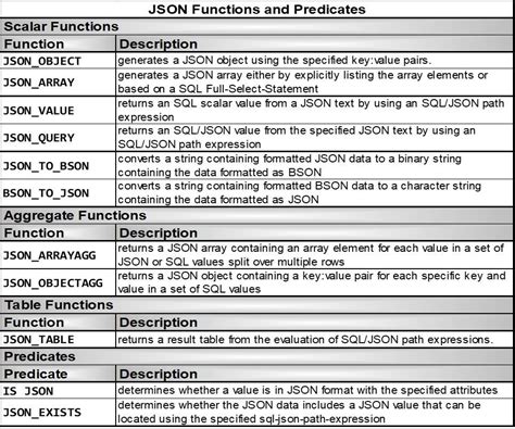 Sql Json Publishing Functions Ibm Developer Sql Json Publishing Functions Ibm Developer