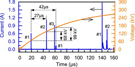 Current And Voltage Waveforms Illustrating The Statistical Errors For Download Scientific