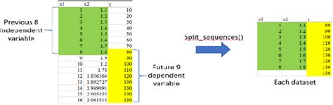 Figure 1 From Forecasting Of Multistep Multivariate Financial Data Through Gso Algorithm Infused
