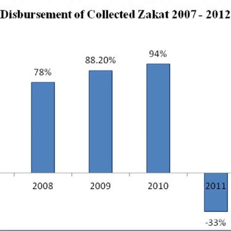 Percentage Of Distribution Of Zakat Download Scientific Diagram