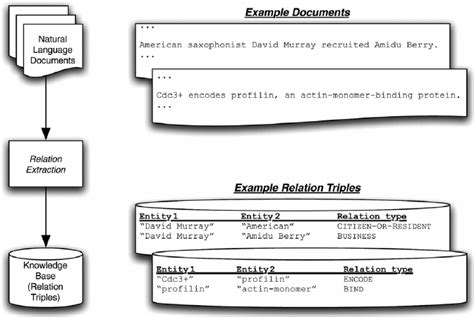 Overview Of Relation Extraction Task With Example Input And Output Download Scientific Diagram