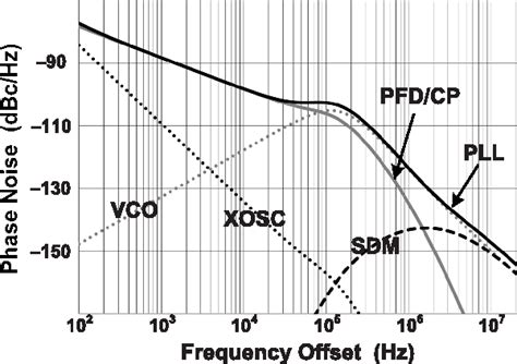 Figure From Multi Standard Hybrid PLL With Low Phase Noise Characteristics For GSM EDGE And