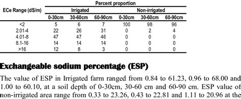 Percentage Proportion Of Amibara Farm Area With Different Soil Salinity