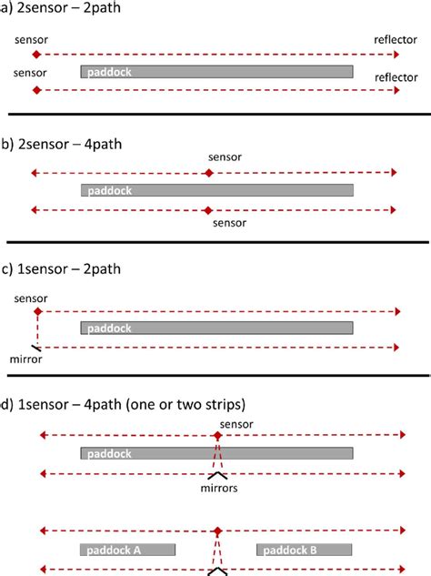 Illustration Of The Four Sensor Configurations Used In The Cattle Trials Download Scientific