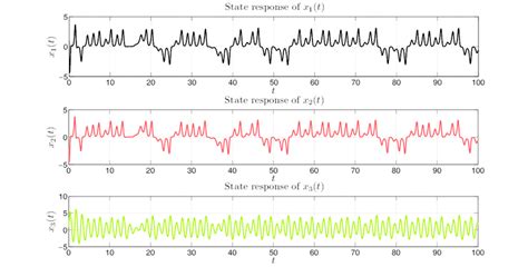 State Response Of The Delayed Chen Chaotic System 1 Download Scientific Diagram