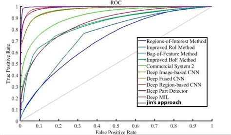 ROC Curve Of Different Methods For Poronography Recognition In S Download Scientific Diagram