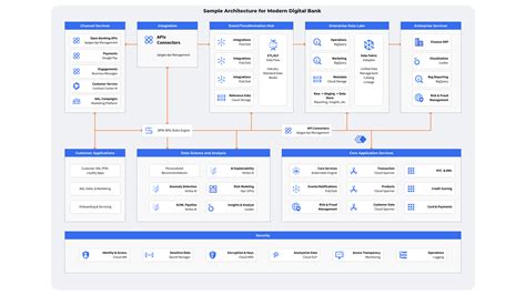 Google Cloud Architecture Template Moqups