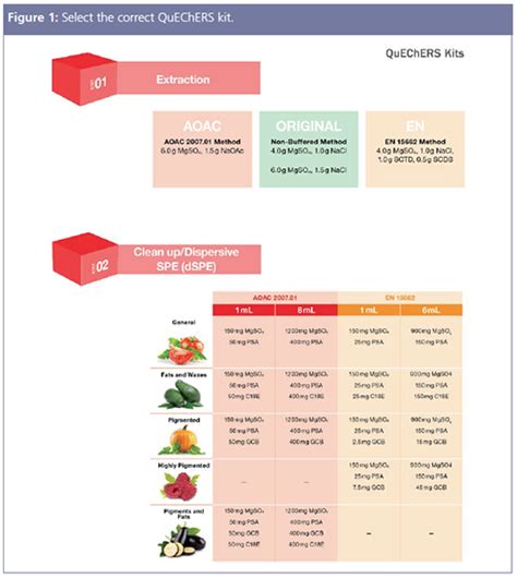 Modern Sample Preparation Methods For Food And Environmental Laboratories