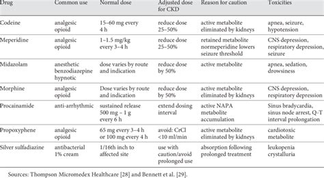 Selected Drugs To Avoid Or Use With Caution In Ckd Patients Download