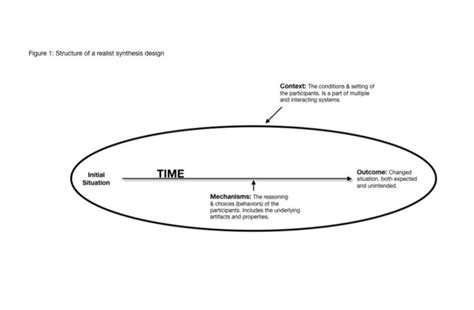 Structure Of Realist Synthesis Design Adapted From Mukumbang Et Al 2018 Download