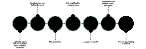 Targeted Mutation Screening First Genomix