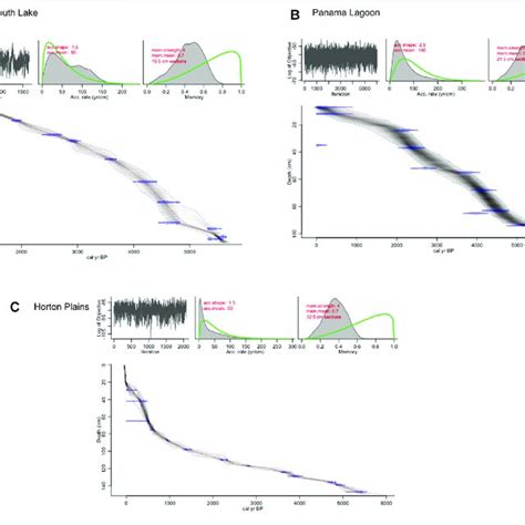 Bacon Age Depth Models For A Bolgoda South Lake Bulk Organic Download Scientific Diagram