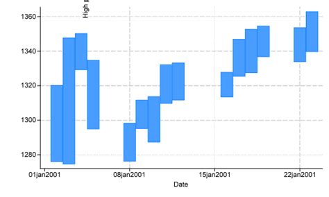 Visual Overview For Creating Graphs Range Plot With Bars Stata