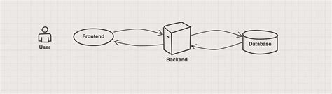🔥 top web3 architecture layers explained frontend backend and data