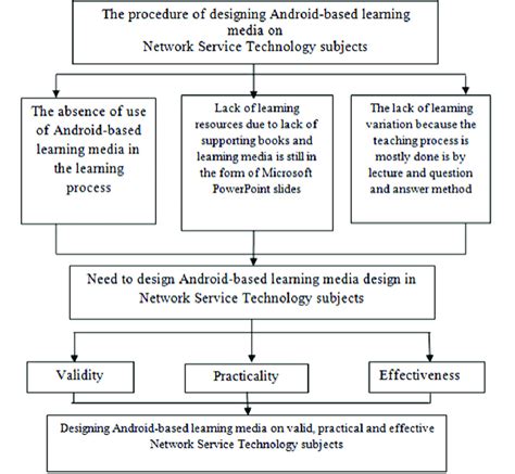 Framework For Research On Android Based Learning Media Design