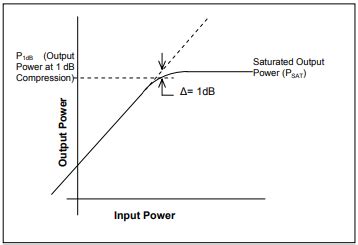 Terms And Definitions Amplifiers Mini Circuits Blog