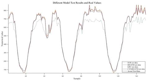 Applied Sciences Free Full Text Short Term Traffic Flow Prediction