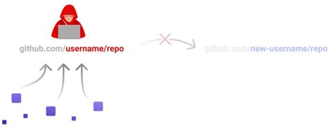 Github Repojacking Bug Couldve Allowed Attackers To Takeover Other Users Repositories