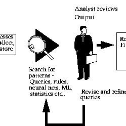 Data Mining Process 1 Download Scientific Diagram