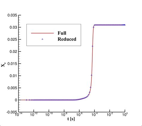 Evolution Of A Electron Mole Fraction And B Electron Temperature