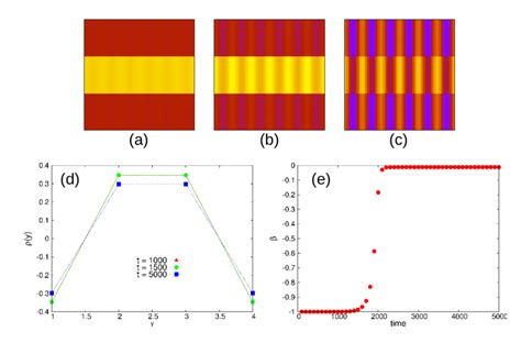 8 Microstructure Evolution With Model Parameters H 1 0 And E 2 188 Download Scientific
