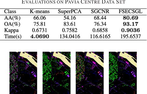 Table Iii From Fast Spectral Embedded Clustering Based On Structured Graph Learning For Large