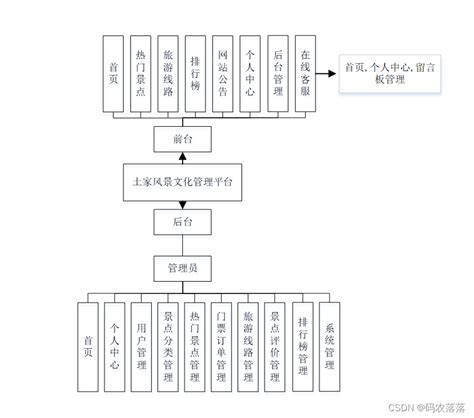 基于ssm的土家风景文化管理平台（java源码 文档） 风景用户管理存放什么内容 csdn博客