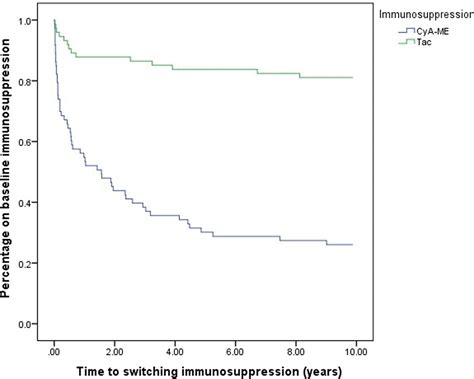 Long Term Follow Up Of A Randomized Trial Of Tacrolimus Or C Transplantation Direct