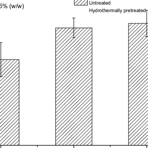 Concentration Of Reducing Sugars Released By The Enzymatic Hydrolysis