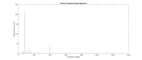 Studying And Modeling Guitar Harmonics Using Fourier Analysis Modeling And Experimental Tools
