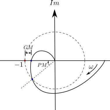3 Graphical Interpretation Of Limit Cycle Stability Download Scientific Diagram