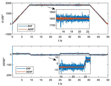 Real Time Attitude Estimation For Spinning Projectiles By Magnetometer