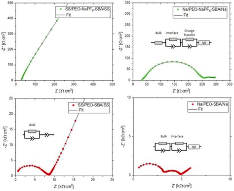 Nyquist Plots Measured At 70 °c Of Symmetric Cells Containing Blocking