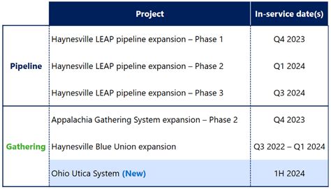 Dt Midstream New Growth Projects And A High Yield Nyse Dtm Seeking