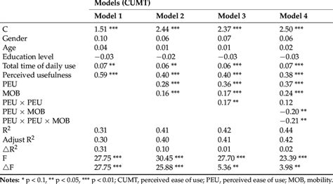 Results Of Testing Hierarchical Regression Models Download Table
